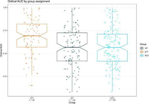 Ordinal Auc By Group Notched Boxplot Of Grouped Ordinal Auc Values Of