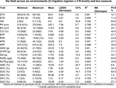 Summary Statistics For 21 Phenotypic Attributes Of 19 Maize Genotypes