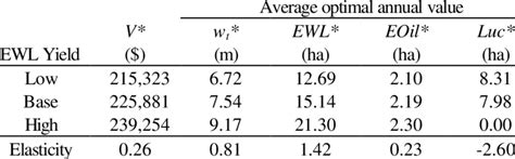 Effect Of Timber Yields On Optimal Solution Download Table
