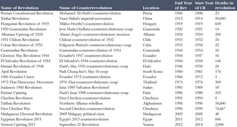 Revolutionary Violence And Counterrevolution American Political