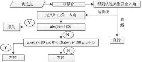 Vehicle Trajectory Classifying Method For Detecting Traffic Incidents