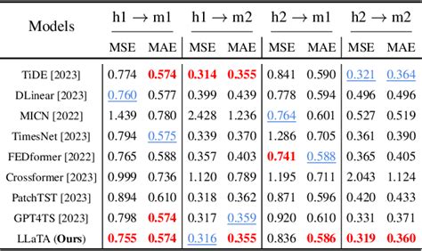 table 4 from taming pre trained llms for generalised time series
