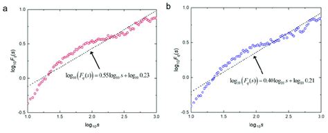 Detrended Fluctuation Analysis Dfa Results Of The Healthy Vibration Download Scientific