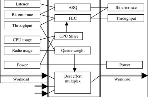 protocol parameters relation download scientific diagram