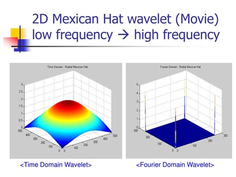 Ppt Wavelet Based Coding And Its Application In Jpeg2000 Powerpoint