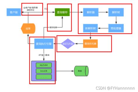 Mysql Sql运行机制概述sql数据库的机制是什么 Csdn博客