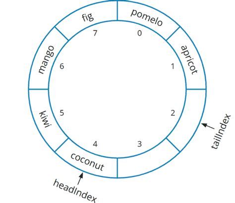 Implementing A Queue Using An Array