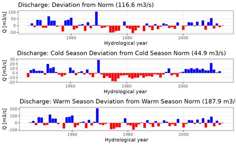 Discharge Processing Examples • Riverscentralasia