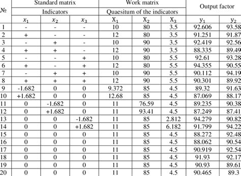 Experimentation Matrix Results Download Scientific Diagram