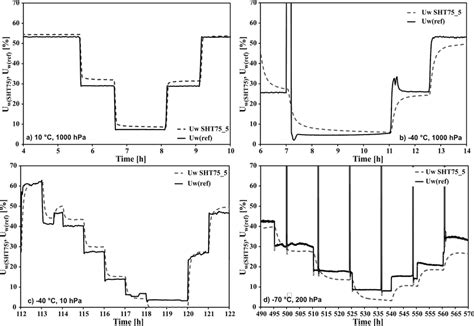 Signal Of SHT Representative For All SHT Sensors At Different Download Scientific