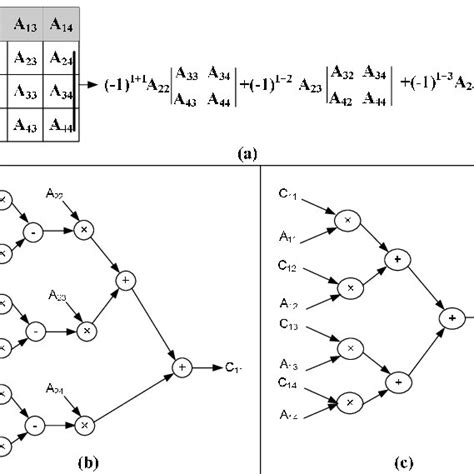 Matrix Inversion With Analytic Approach The First Element Of Cofactor Download Scientific