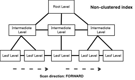 A Case Study Of SQL Query Tuning In SQL Server