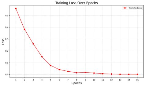 Training Loss Over Epochs Download Scientific Diagram
