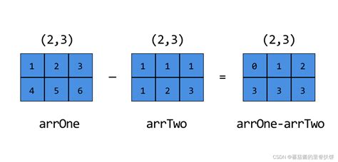 初学numpy Csdn博客