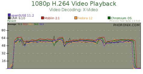 Chromium Os Moblin Ubuntu Netbook Remix Benchmarks Phoronix