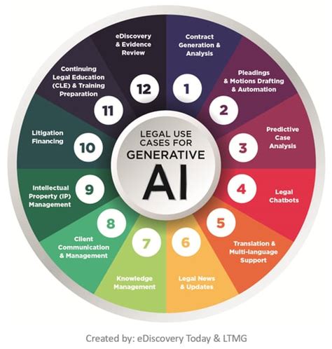 Responsible Adoption Of Generative Ai A Four Step Framework For