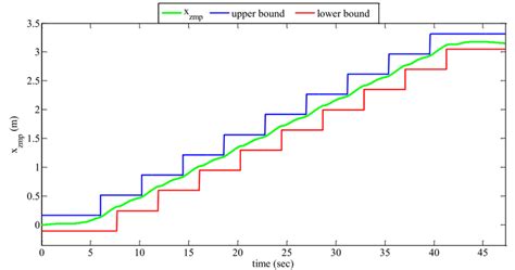 Zmp Trajectory In The Sagittal Direction During Four Walking Cycles Download Scientific Diagram