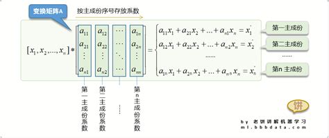 机器学习 Pca主成份分析详细解说及代码实现pca代码实现 Csdn博客 机器学习 Pca主成份分析详细解说及代码实现pca代码实现 Csdn博客