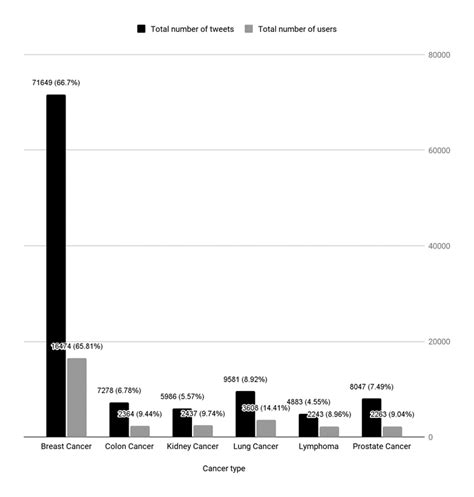 Number Of Twitter Posts And Users In Los Angeles County By Cancer Type Download Scientific