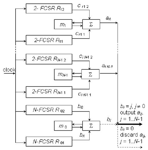 n adic summation shrinking generator download scientific diagram