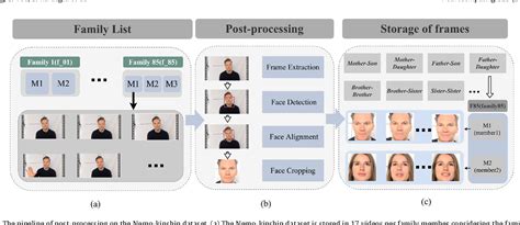 Figure 1 From A Survey On Kinship Verification Semantic Scholar