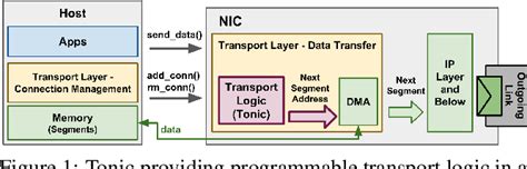 table 1 from enabling programmable transport protocols in high speed