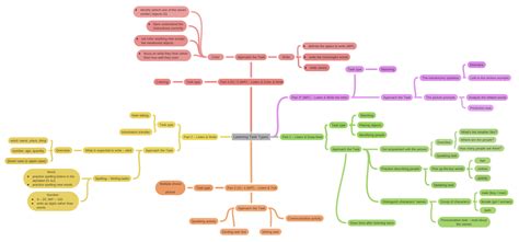Listening Task Types Coggle Diagram
