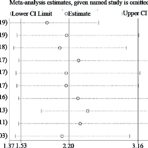 Sensitivity Analysis For Meta Analysis Of Os Download Scientific
