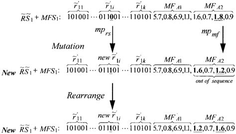 A Mutation Operation For Example 6 Download Scientific Diagram