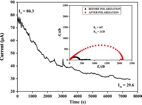 The Currenttime Curves Of The Dc Polarization While The Insert Figure