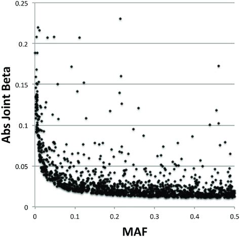 Relationship Between Effect Size And Minor Allele Frequency Shown Is A Download Scientific