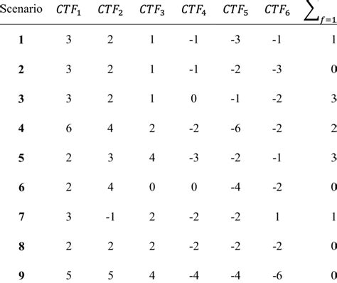 Ct Factor Combinations For The Nine Scenarios Download Scientific Diagram