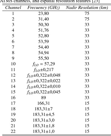 Table 1 From Design Of A Rain Rate Retrieval Algorithm Using Artificial Neural Network And The