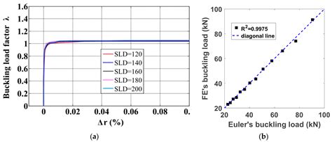 Euler Formula Buckling