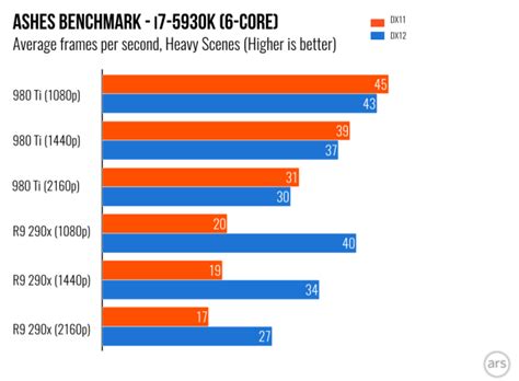DirectX Tested An Early Win For AMD And Disappointment For Nvidia Ars Technica