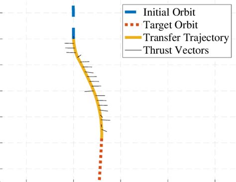 The Initial Orbit Is Given By The Dashed Line The Optimal Transfer Download Scientific Diagram