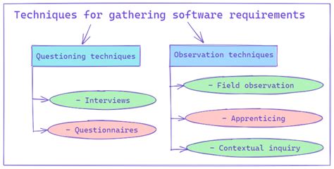 What Are The Most Current Techniques For Gathering Software Requirements Researchgate