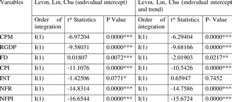 Panel Unit Root Tests Levin Et Al Unit Root Tests Download