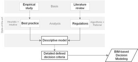 Methodology Of Developing The Descriptive Model Download Scientific Diagram