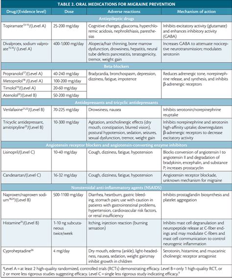 Migraine Preventive Therapies