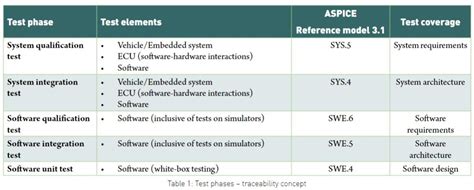 Verification And Validation Vandv To Ensure High Quality Of Complex Automotive Software