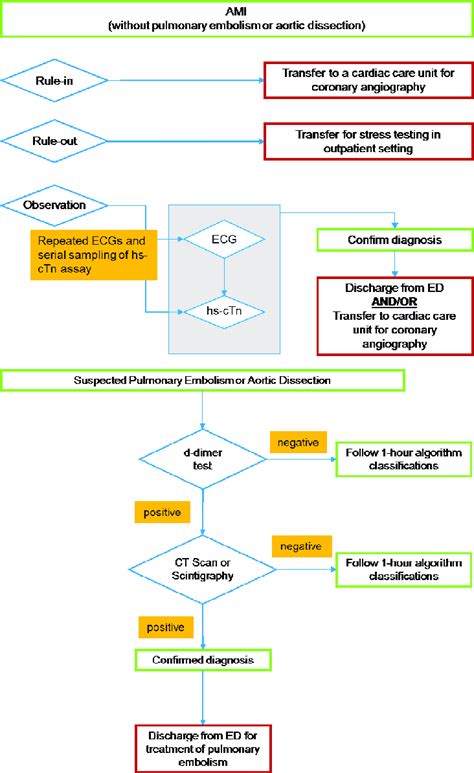 Clinical Implementation Of One Hour Rule Out And Rule In Algorithm