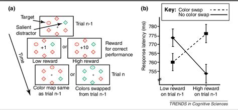 Figure 1 From Top Down Versus Bottom Up Attentional Control A Failed