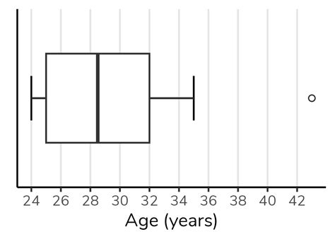 Understanding Boxplots How To Read And Interpret A Boxplot B
