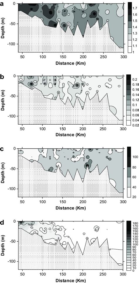 Vertical Profiles Of A Nitrate Mm B Phosphate Mm C Np