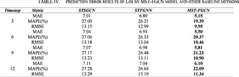 table iv from traffic speed prediction based on multi spatial temporal