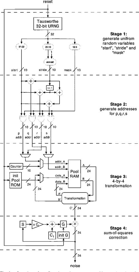 Figure 2 From A Hardware Gaussian Noise Generator Using The Wallace