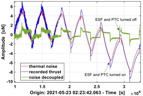 Thermal Noise Decoupling Of Micro Newton Thrust Measured In A Torsion Balance