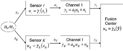 figure 2 from power allocation in distributed detection with wireless