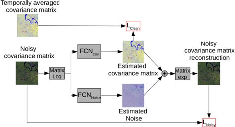 Figure 1 From Despeckling Polarimetric Sar Data Using A Multistream